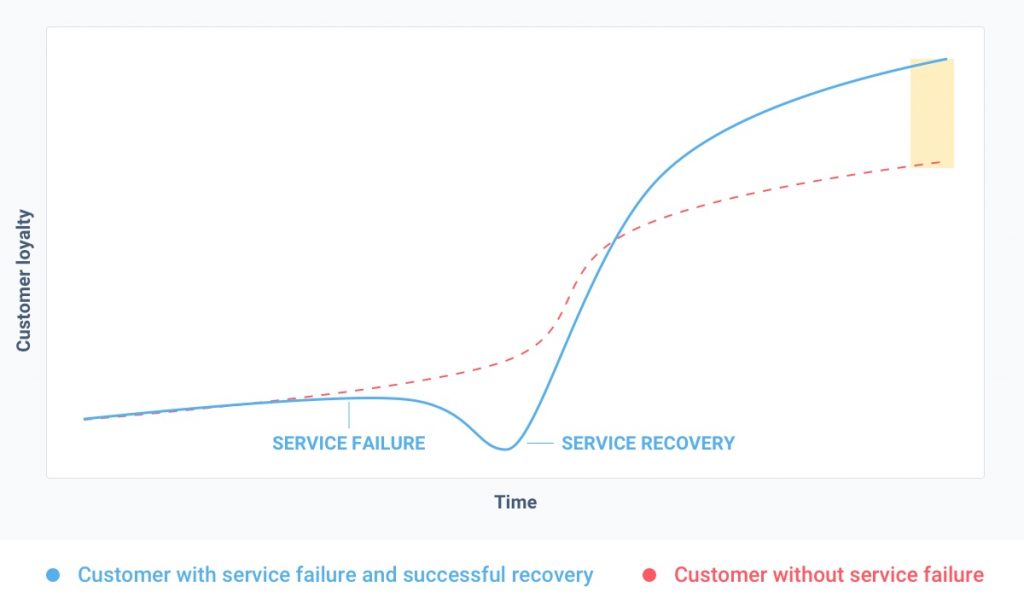 Creating loyal customers from service failures | Birdeye